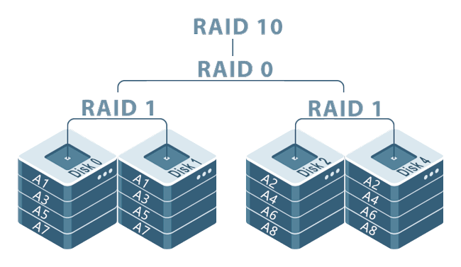 What is RAID?