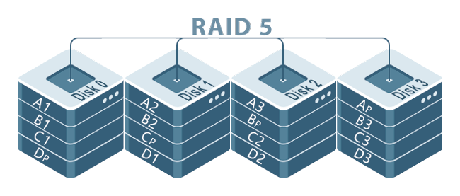 What is RAID?